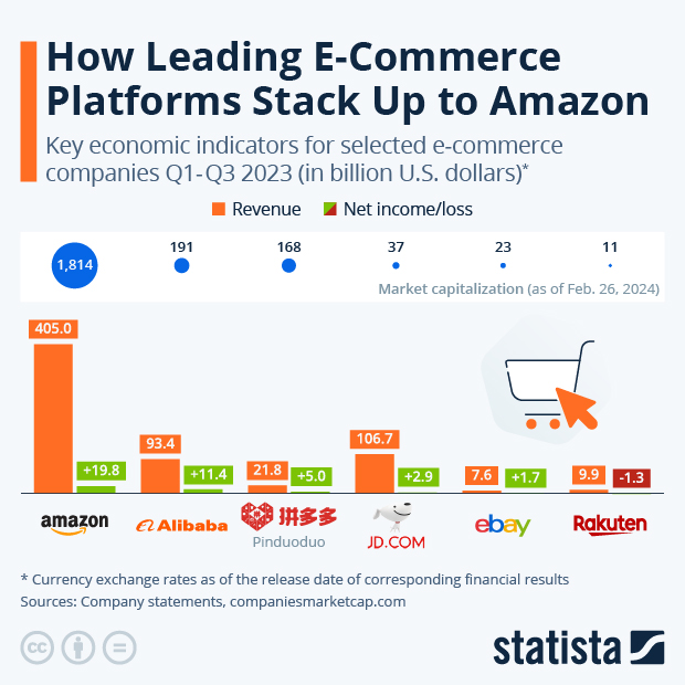 Statista - The Statistics Portal for Market Data, Market Research and ...