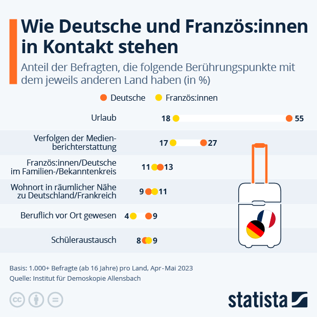 Daily Data | Statista