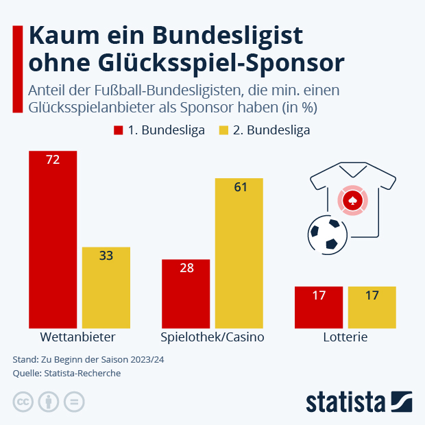 Statista - das Statistik-Portal: Statistiken, Marktdaten & Studien