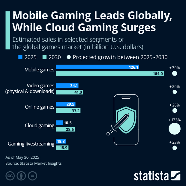 Daily Data | Statista