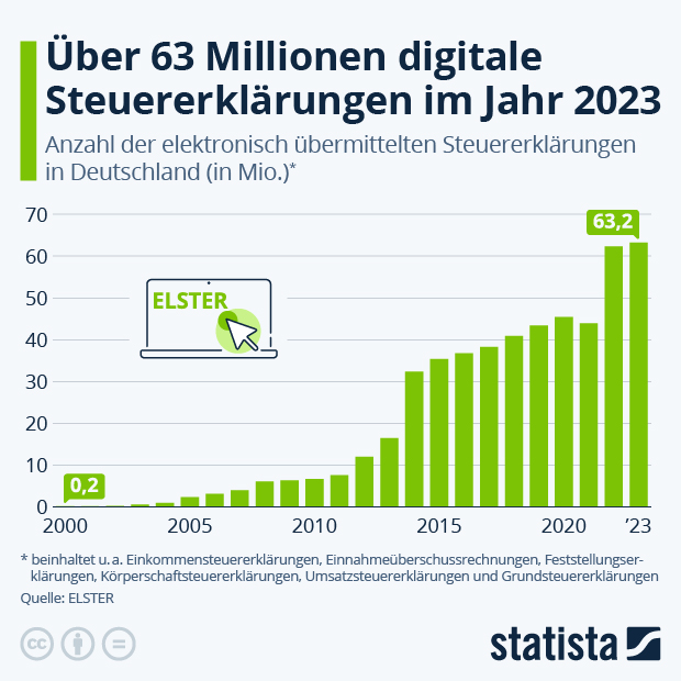 Statista - das Statistik-Portal: Statistiken, Marktdaten & Studien