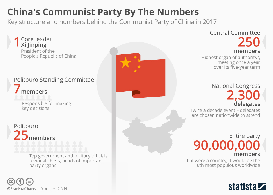 Chart China s Communist Party By The Numbers Statista