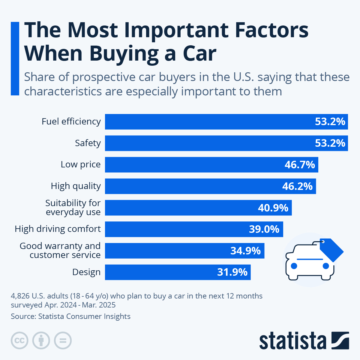 Chart: Most Important Factors When Buying a Car | Statista Chart: Most Important Factors When Buying a Car | Statista