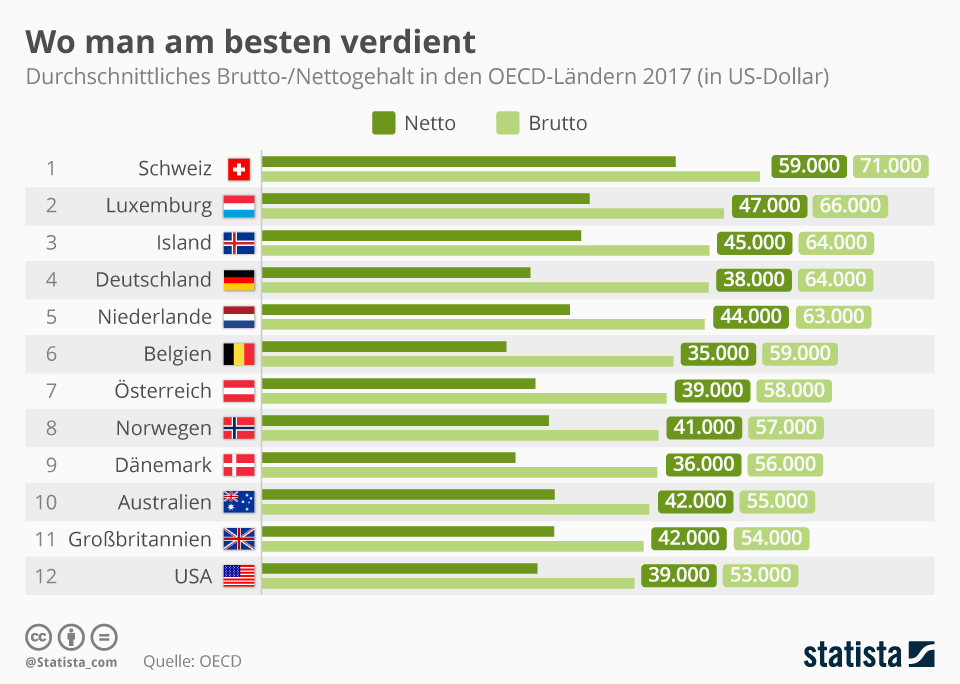 Infografik Wo Man Am Besten Verdient Statista Infografik Wo Man Am Besten Verdient Statista