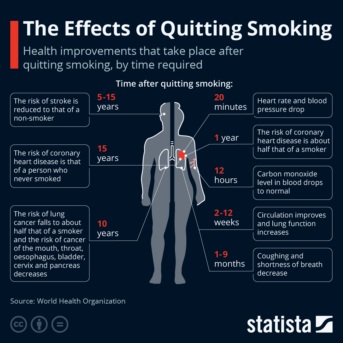 Chart: The Effects of Quitting Smoking | Statista Chart: The Effects of Quitting Smoking | Statista