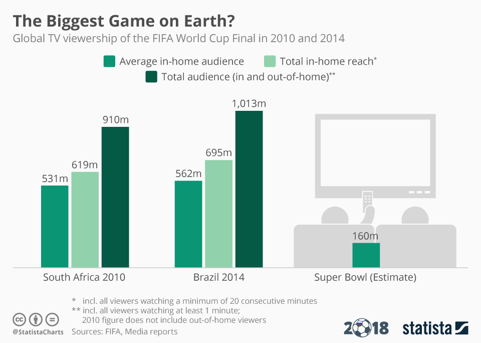 Chart The Biggest Game On Earth Statista Chart The Biggest Game On Earth Statista