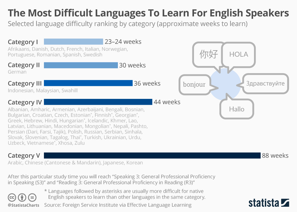 Infographic Of The Week The Most Difficult Languages To Learn For