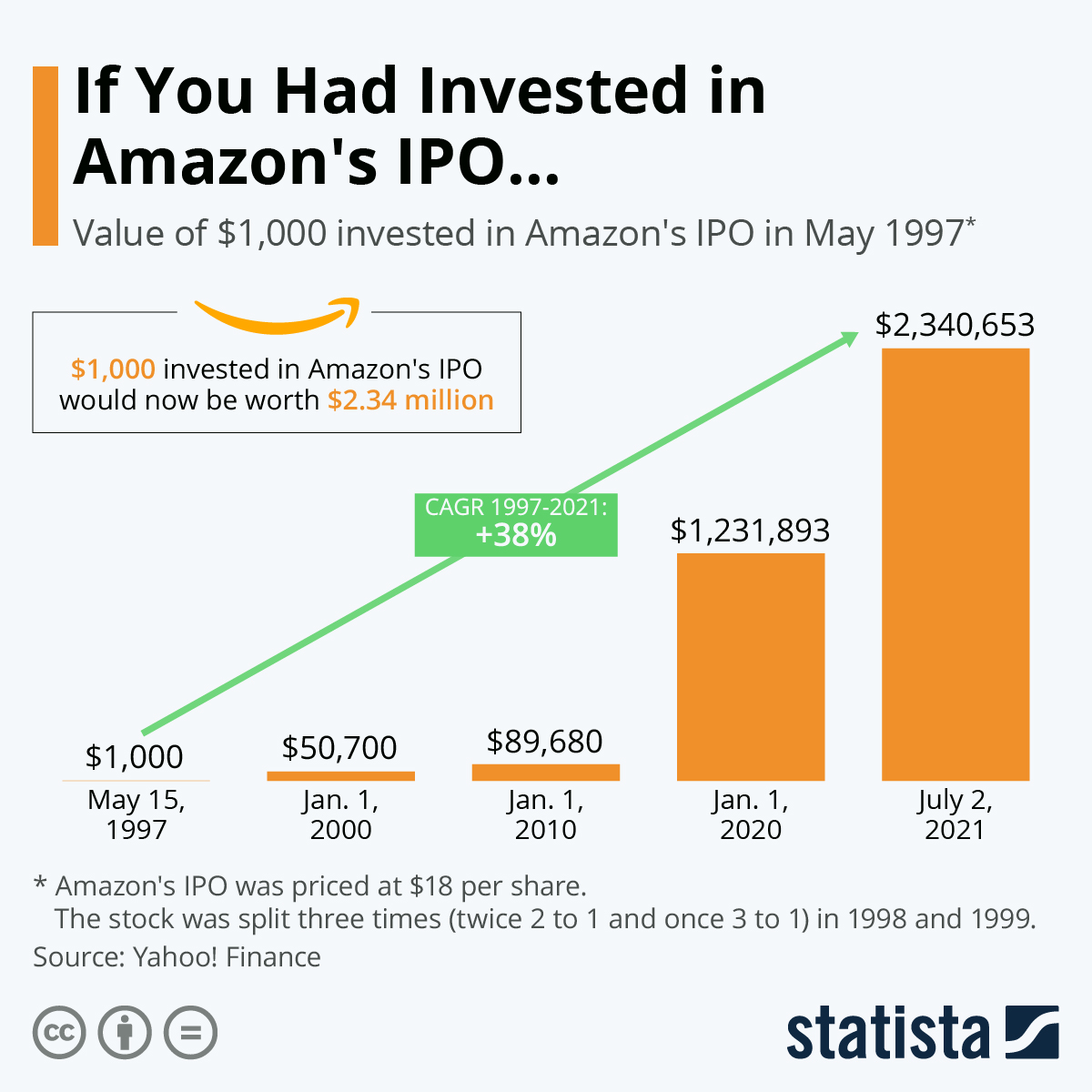 AMZN IPO Perennial Investing By Mark Y AMZN IPO Perennial Investing By Mark Y