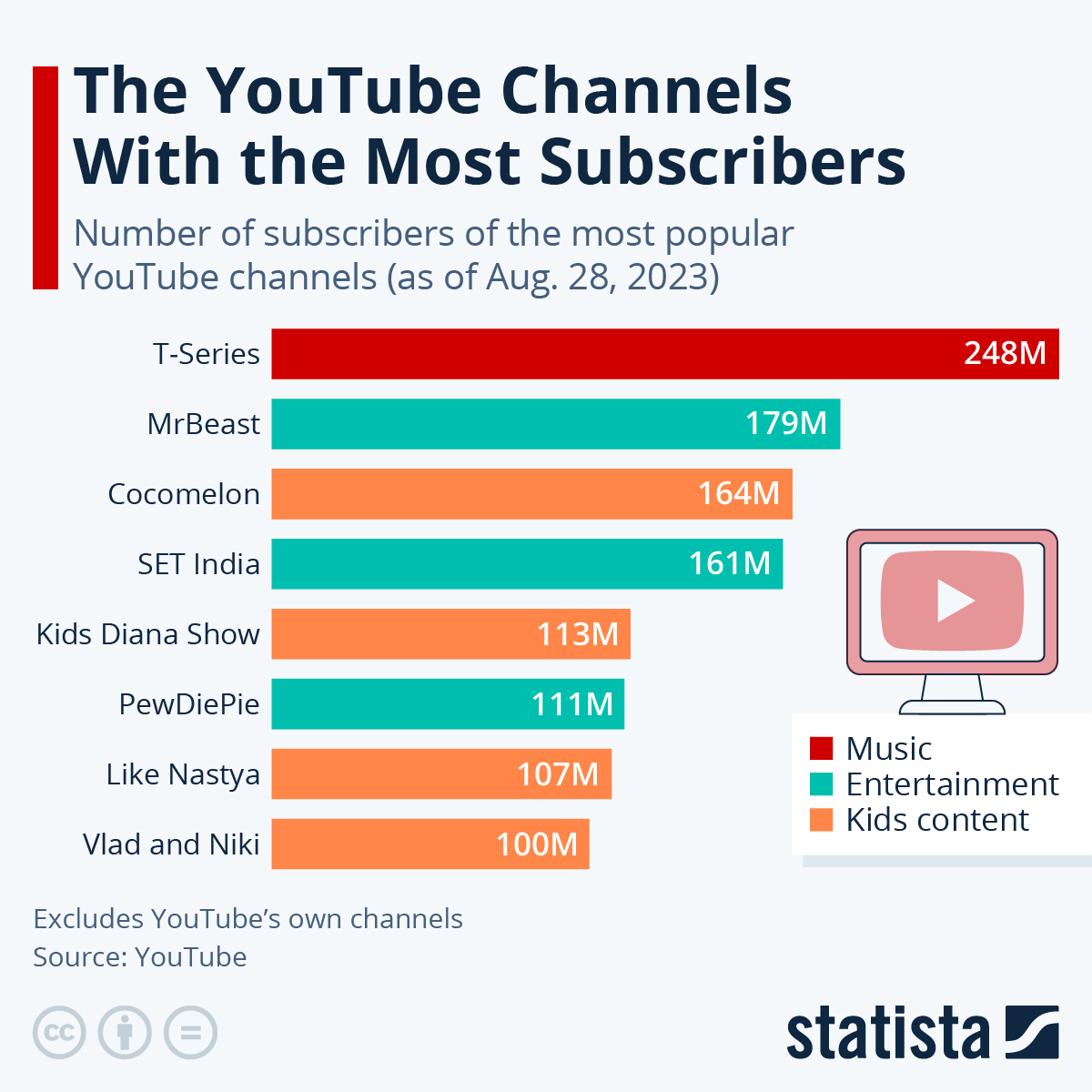 List Of Youtube Channels With Highest Number Of Subscribers In 2023