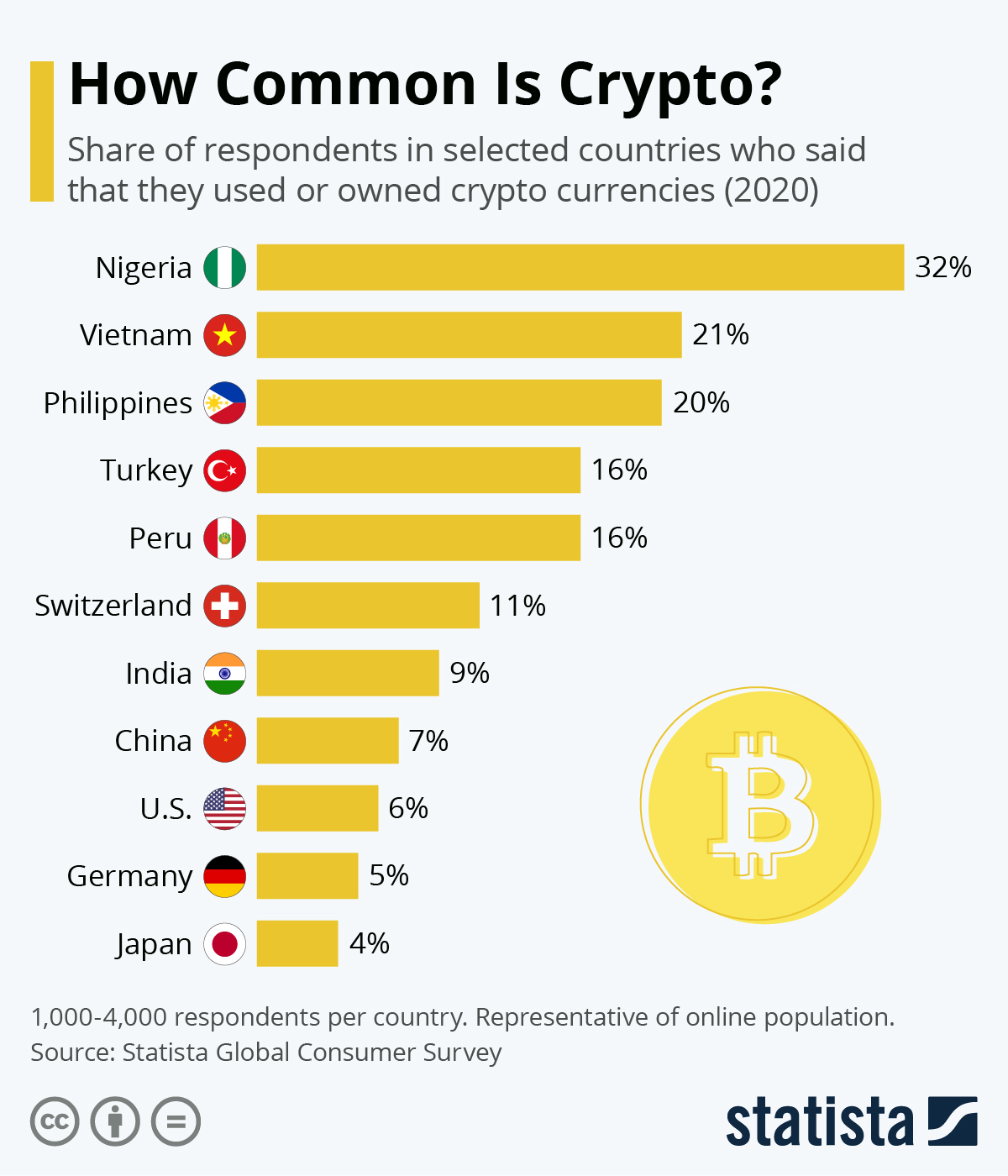 Chart: How Common is Crypto? | Statista Chart: How Common is Crypto? | Statista