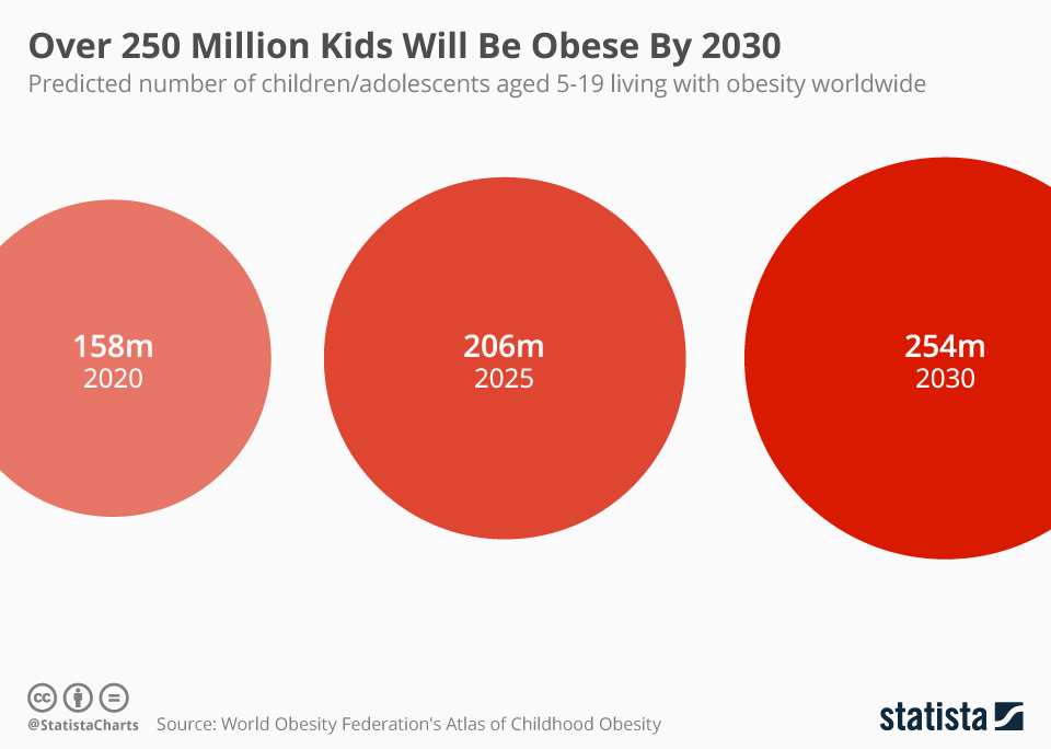 Chart Over 250 Million Kids Will Be Obese By 2030 Statista Chart Over 250 Million Kids Will Be Obese By 2030 Statista