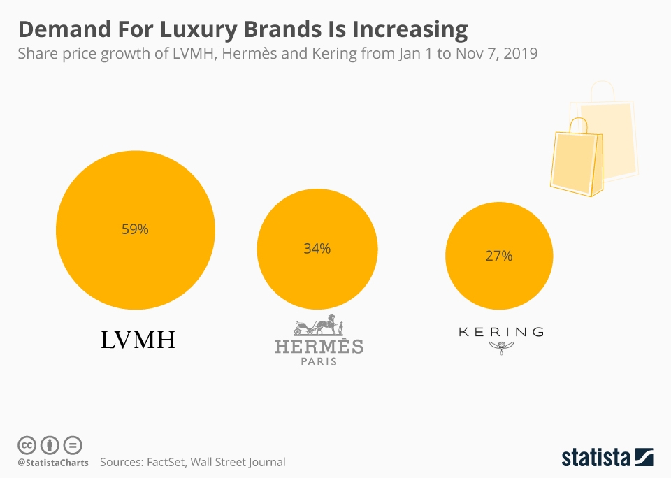 Louis Vuitton Share Price Graph Semashow