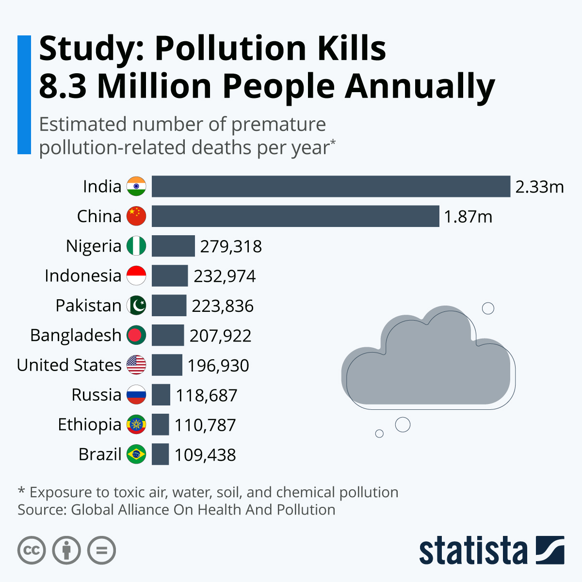 Las Muertes Por Contaminaci n Se Concentran En Pa ses Emergentes