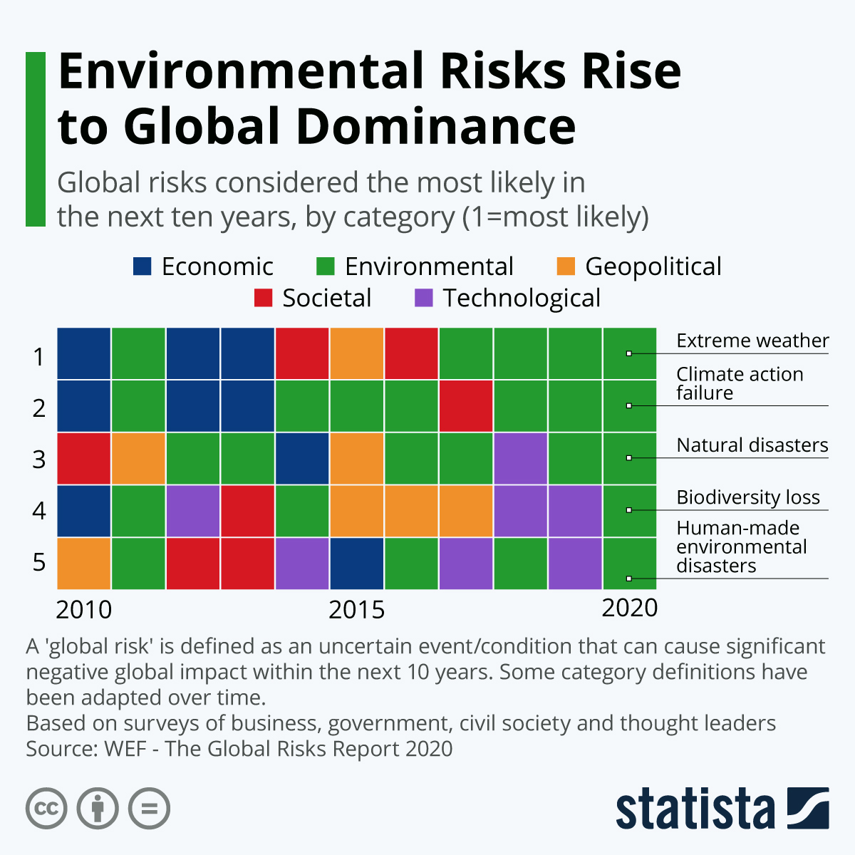 Chart Environmental Risks Rise To Global Dominance Statista Chart Environmental Risks Rise To Global Dominance Statista