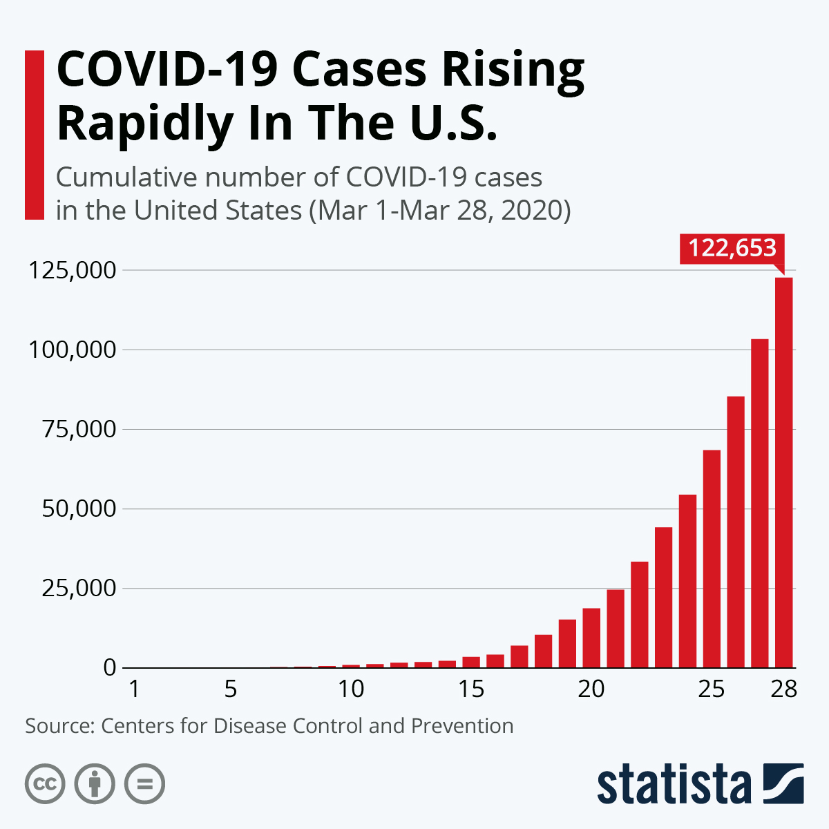 Chart: COVID-19 Cases Rising Rapidly In The U.S. | Statista Chart: COVID-19 Cases Rising Rapidly In The U.S. | Statista