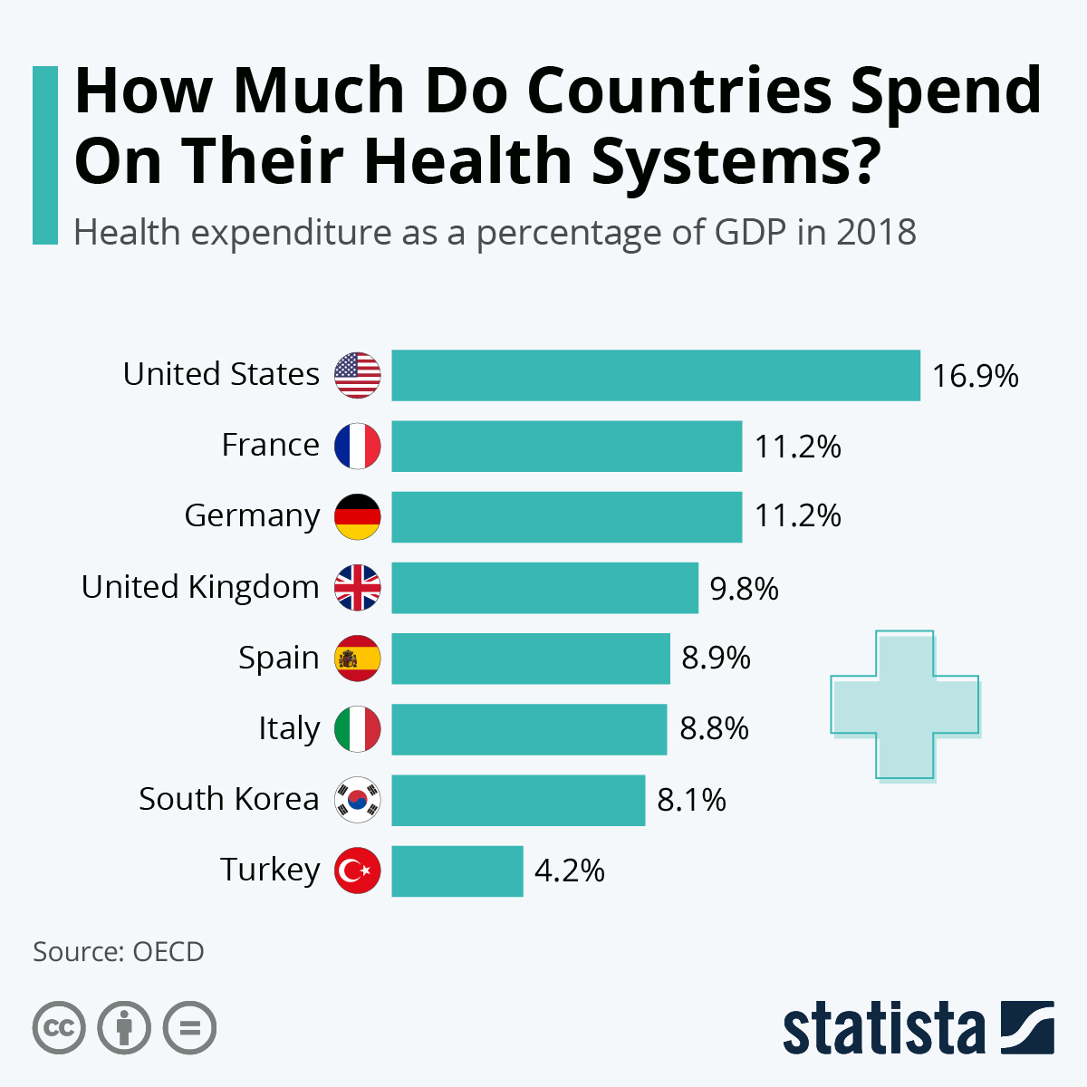 Chart How Much Do Countries Spend On Their Health Systems Statista Chart How Much Do Countries Spend On Their Health Systems Statista