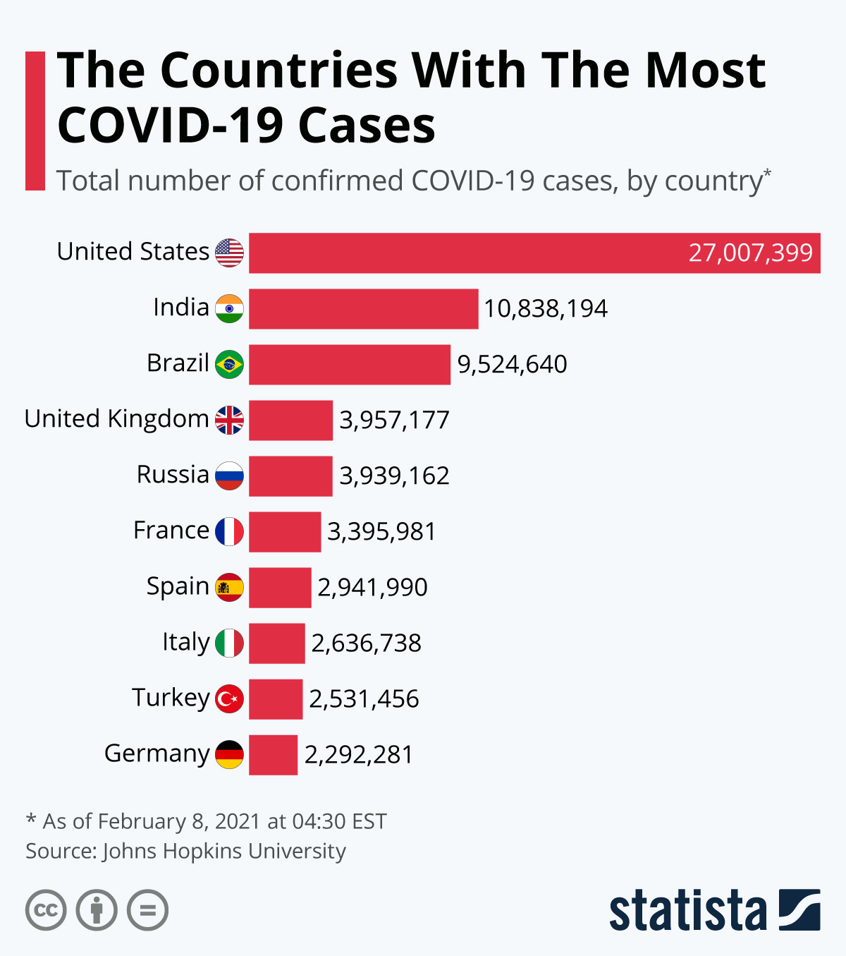 Chart: The Countries With The Most COVID-19 Cases | Statista Chart: The Countries With The Most COVID-19 Cases | Statista