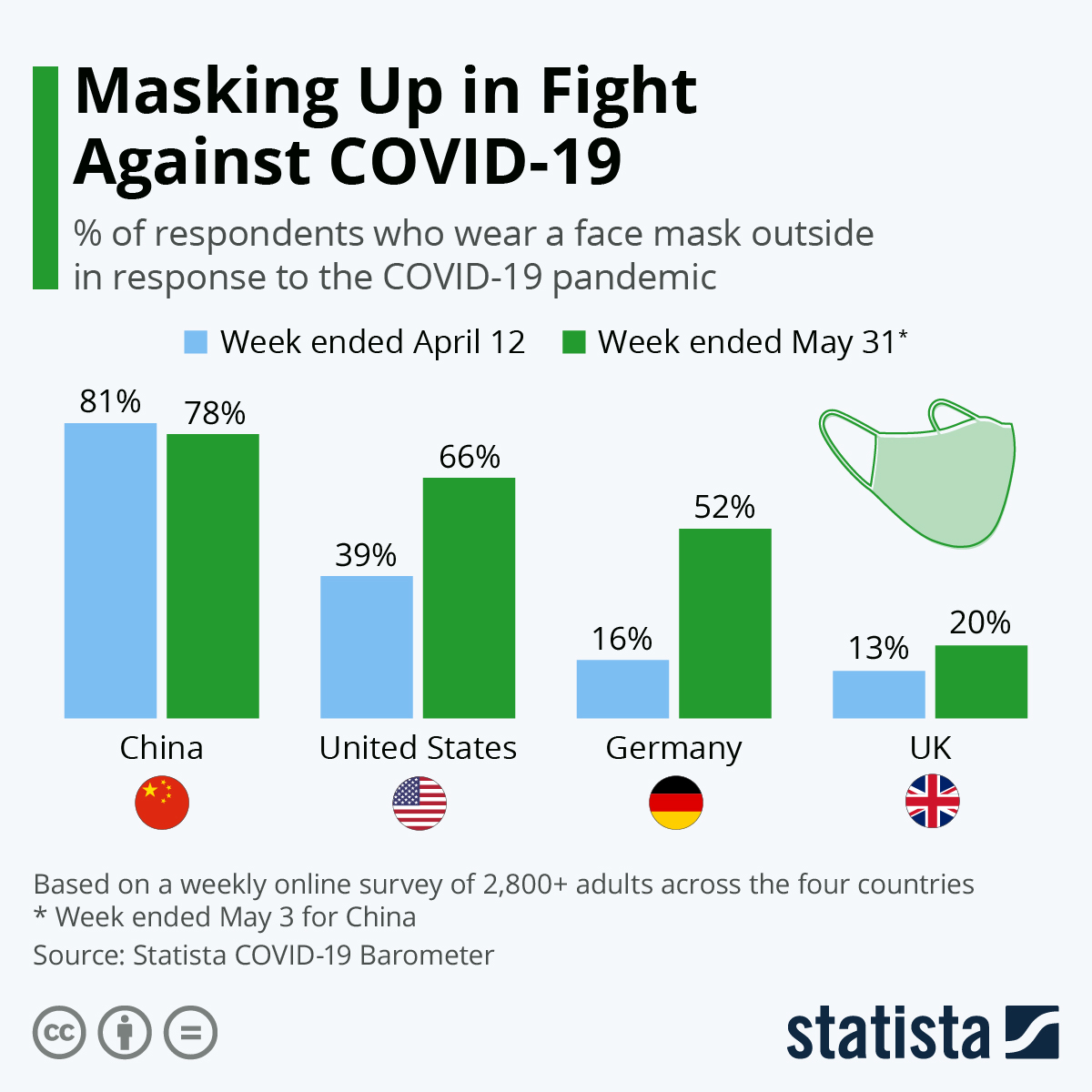 Chart Masking Up In Fight Against COVID 19 Statista Chart Masking Up In Fight Against COVID 19 Statista