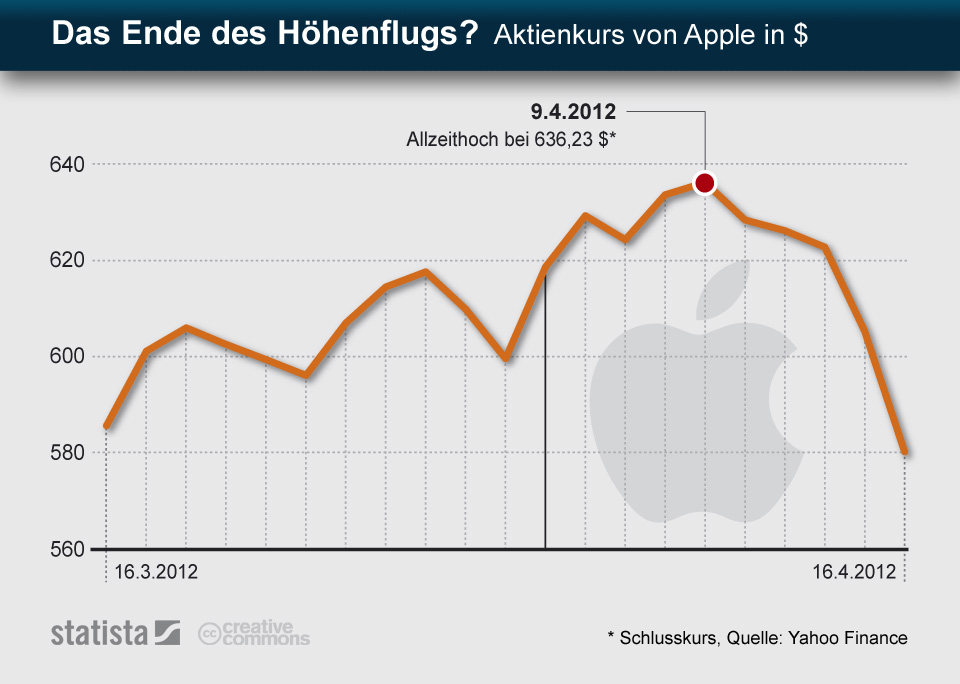 Infografik: Das Ende des Höhenflugs? Aktienkurs von Apple in $ | Statista