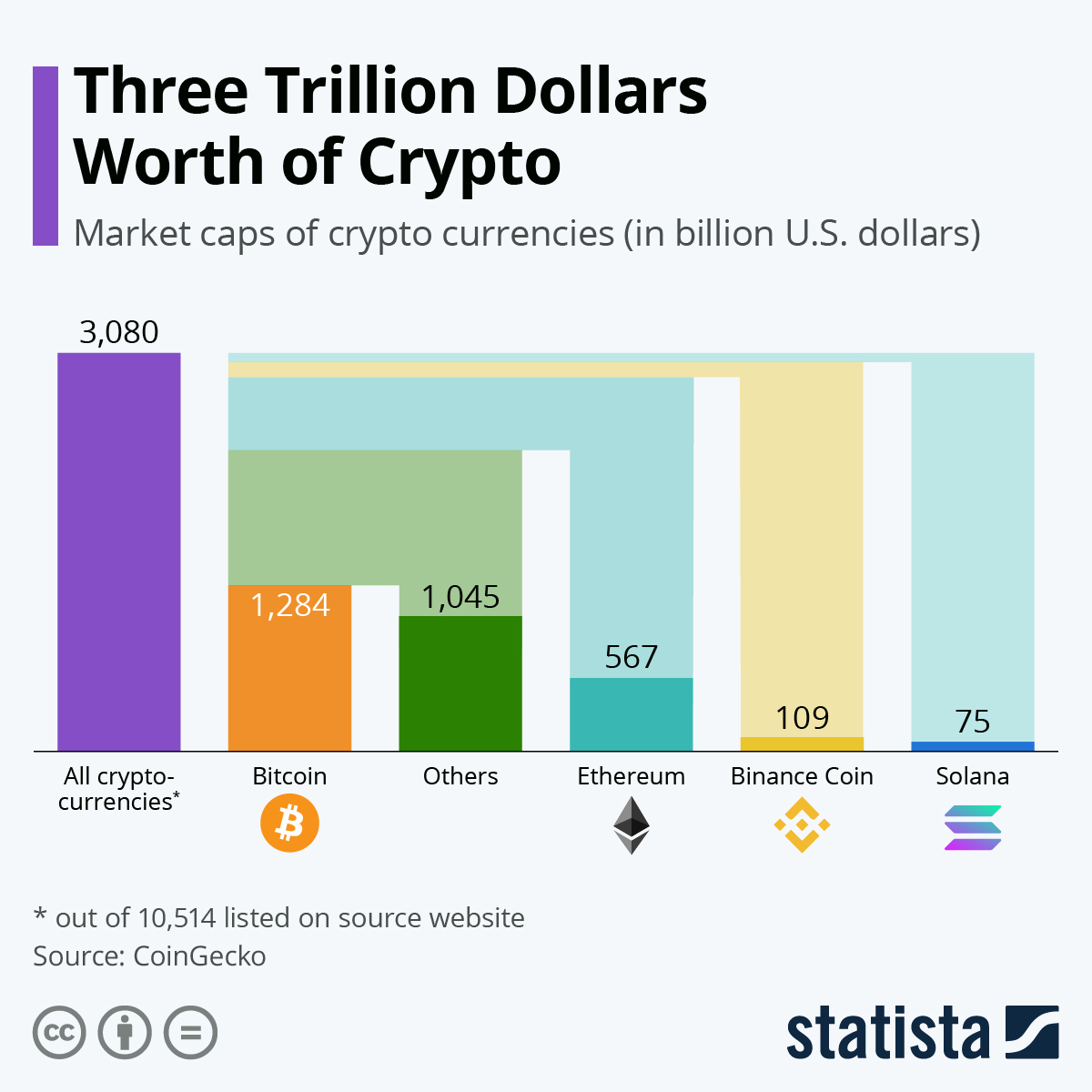 Chart: Three Trillion Dollars Worth of Crypto | Statista Chart: Three Trillion Dollars Worth of Crypto | Statista