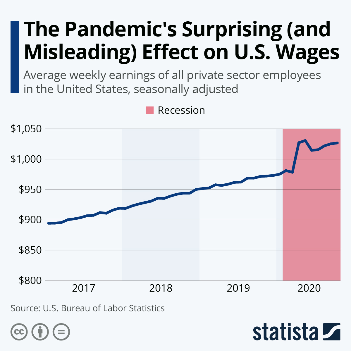 Chart The Pandemic s Surprising and Misleading Effect On U S Wages