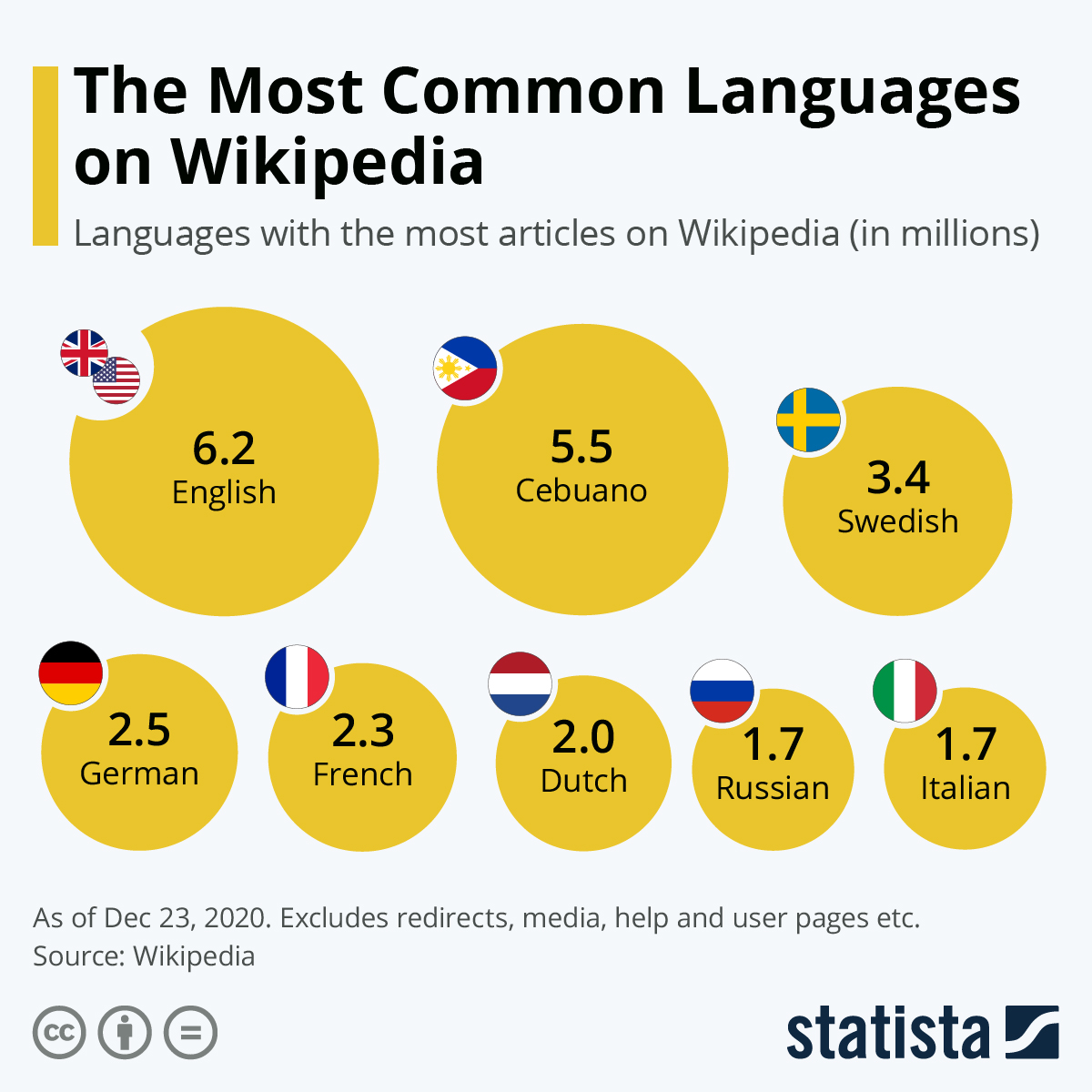 Chart: The Most Common Languages on Wikipedia | Statista Chart: The Most Common Languages on Wikipedia | Statista