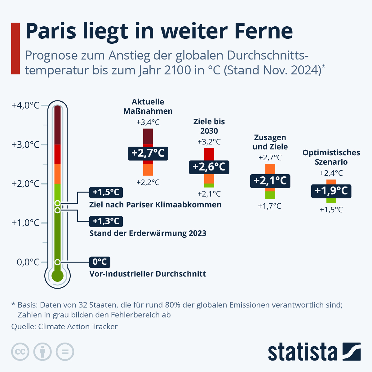 Agenda 21 Daten Statistiken Infografiken