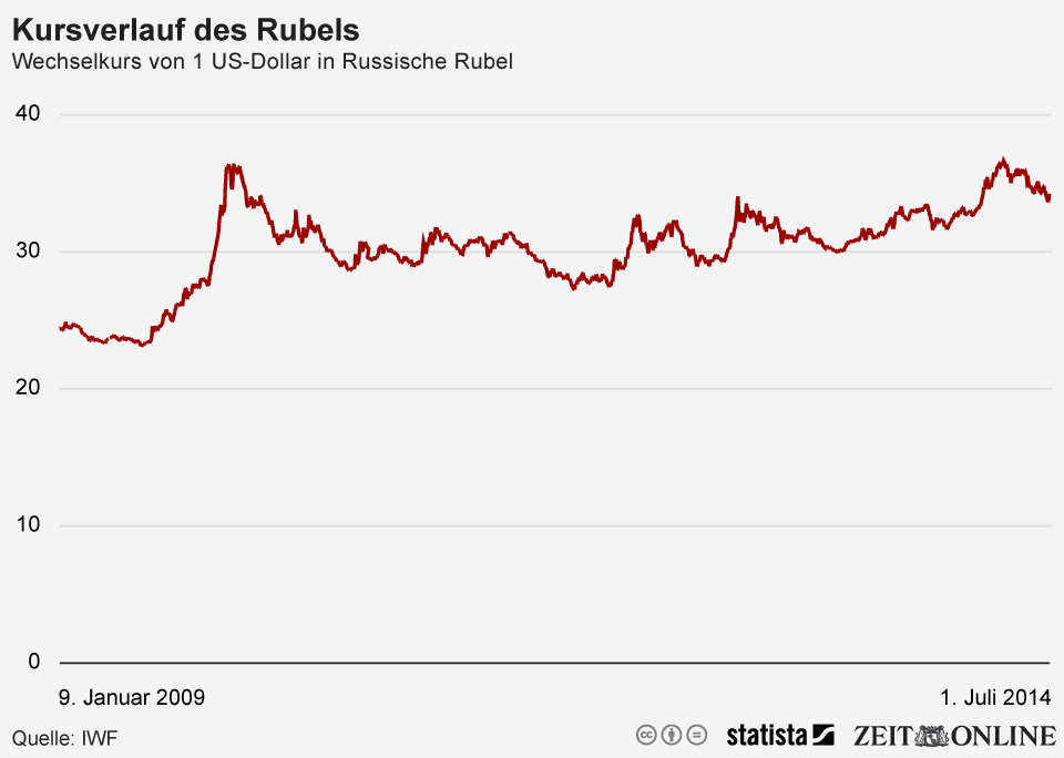 Infografik Kursverlauf Des Rubels Statista Infografik Kursverlauf Des Rubels Statista