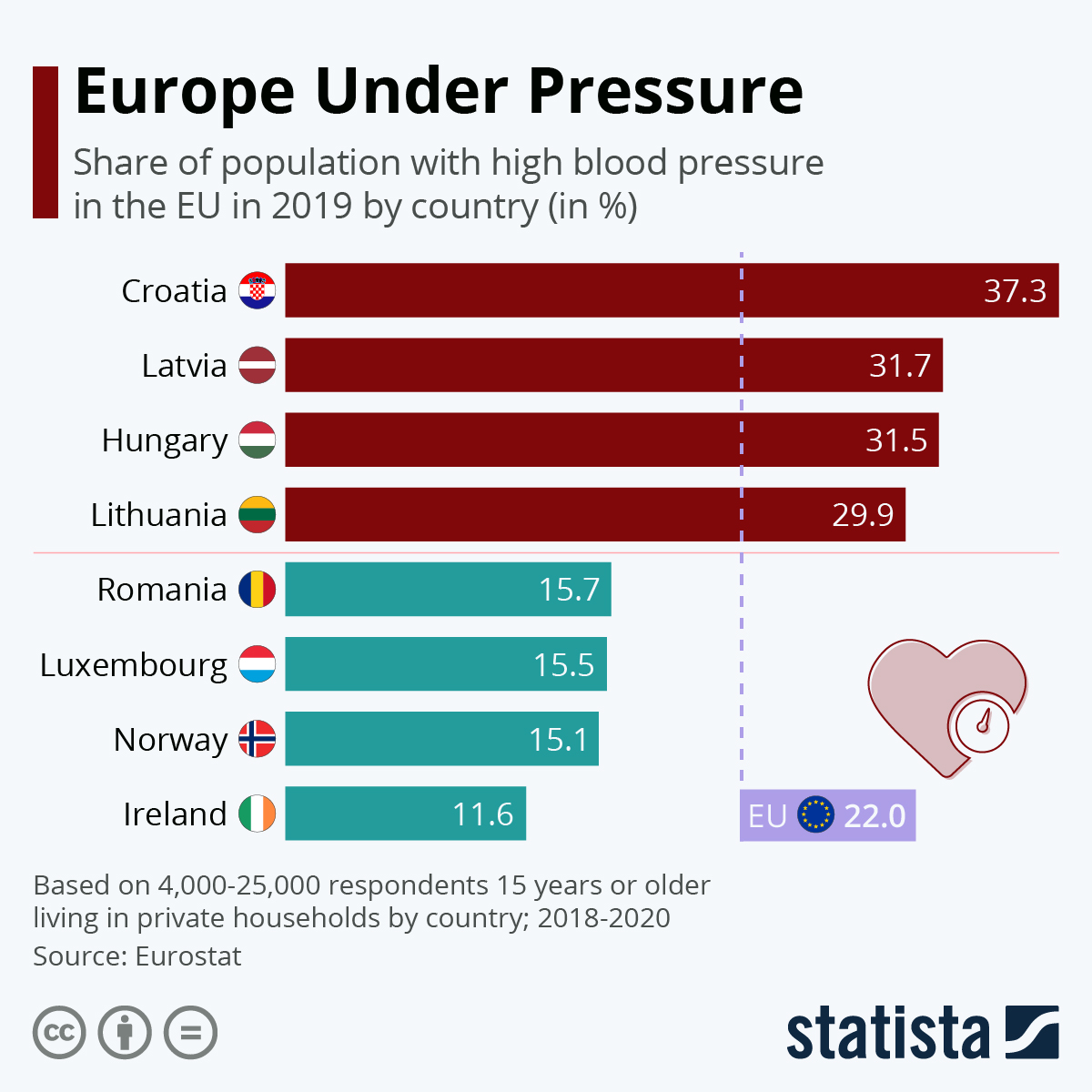 22 Of Residents Of EU 15 Or Older Show Higher Than Normal Blood