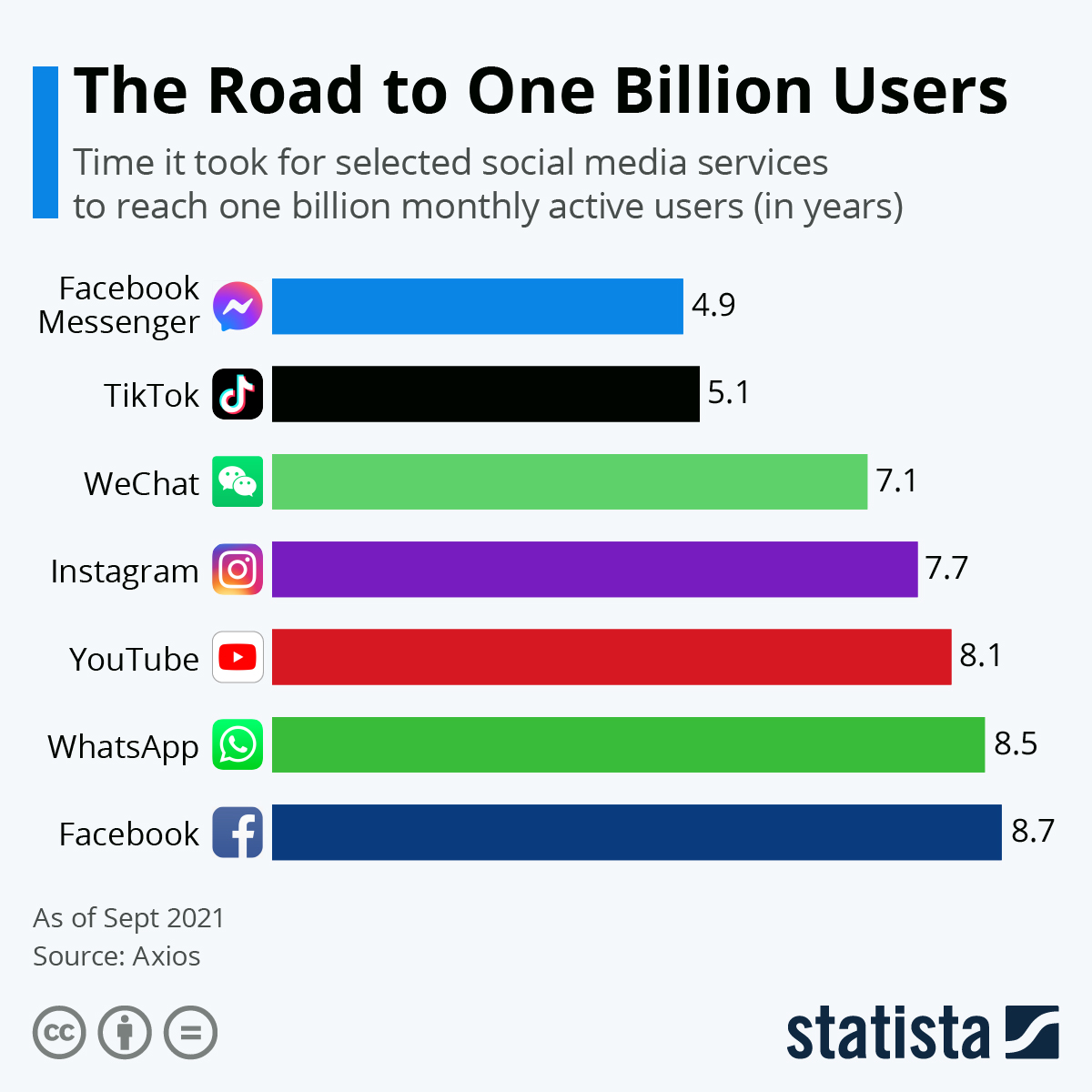 Chart The Road To One Billion Users Statista