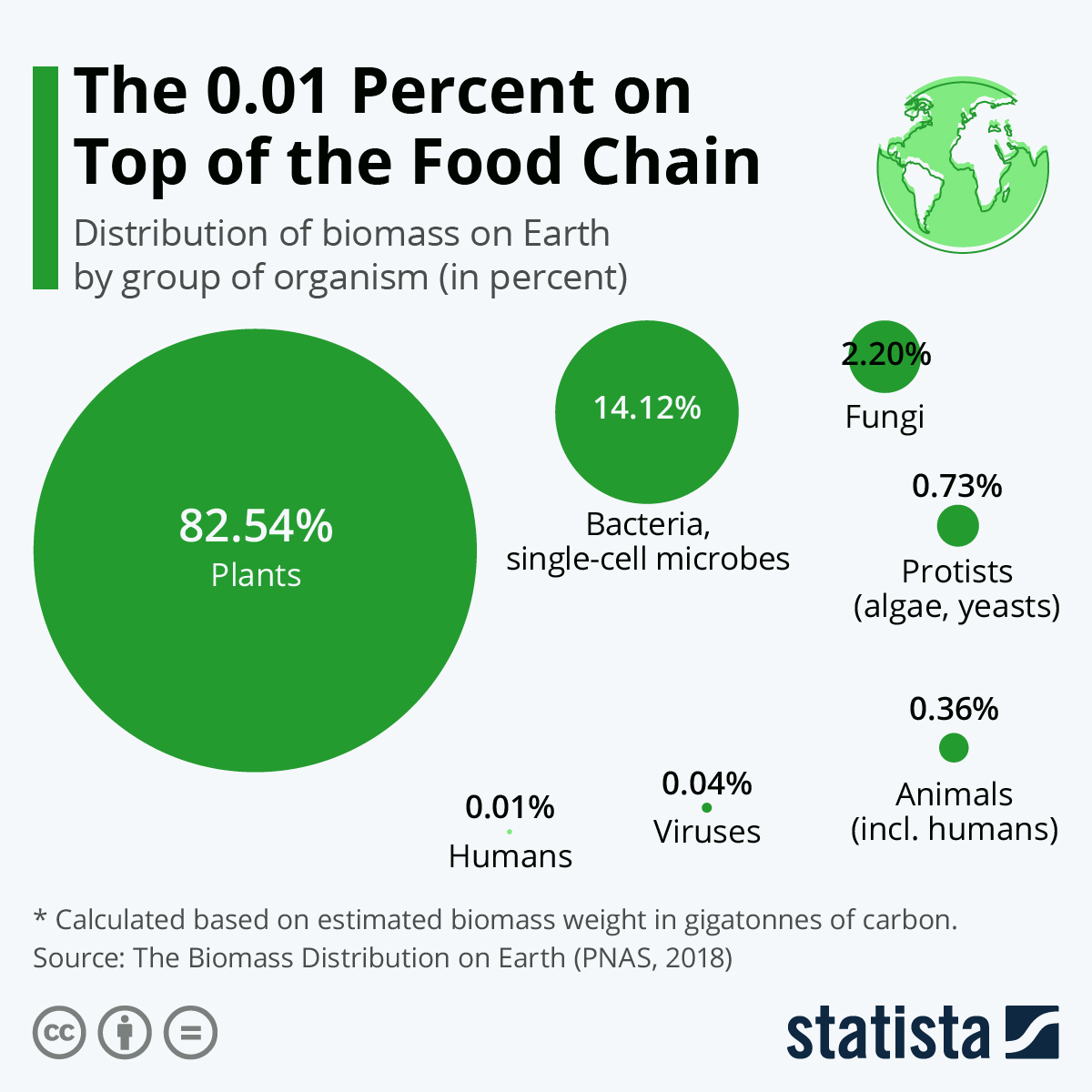 Chart The 0 01 Percent On Top Of The Food Chain Statista Chart The 0 01 Percent On Top Of The Food Chain Statista