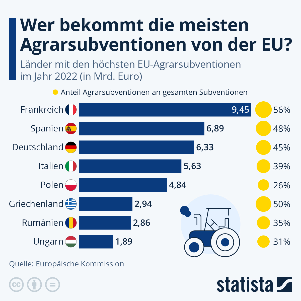 Infografik Wer Bekommt Die Meisten Agrarsubventionen Von Der EU