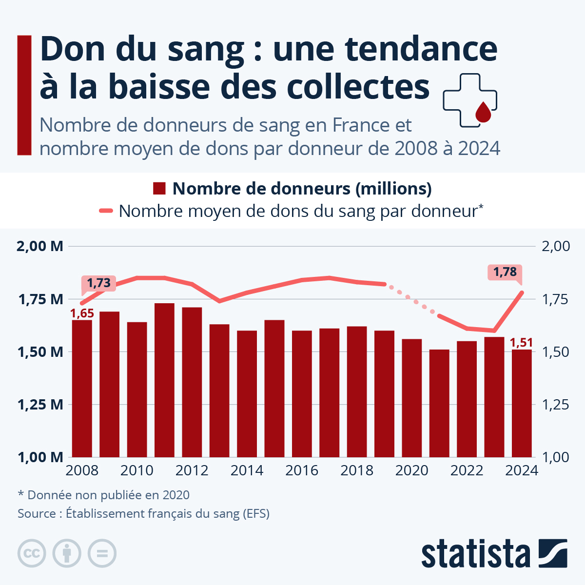 Graphique: Don du sang : des pénuries récurrentes de collectes en ...