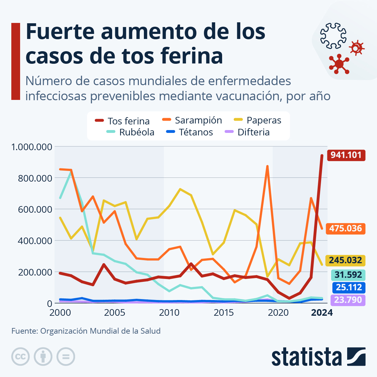 Gráfico: Fuerte aumento de los casos de tos ferina | Statista