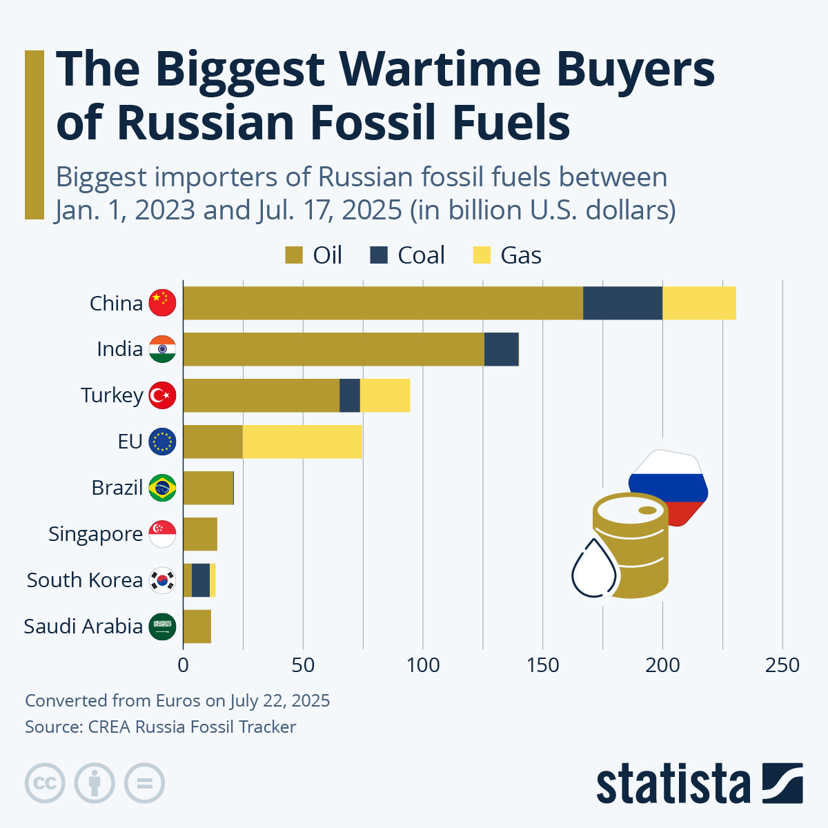 Chart: The Biggest Wartime Buyers of Russian Fossil Fuels | Statista