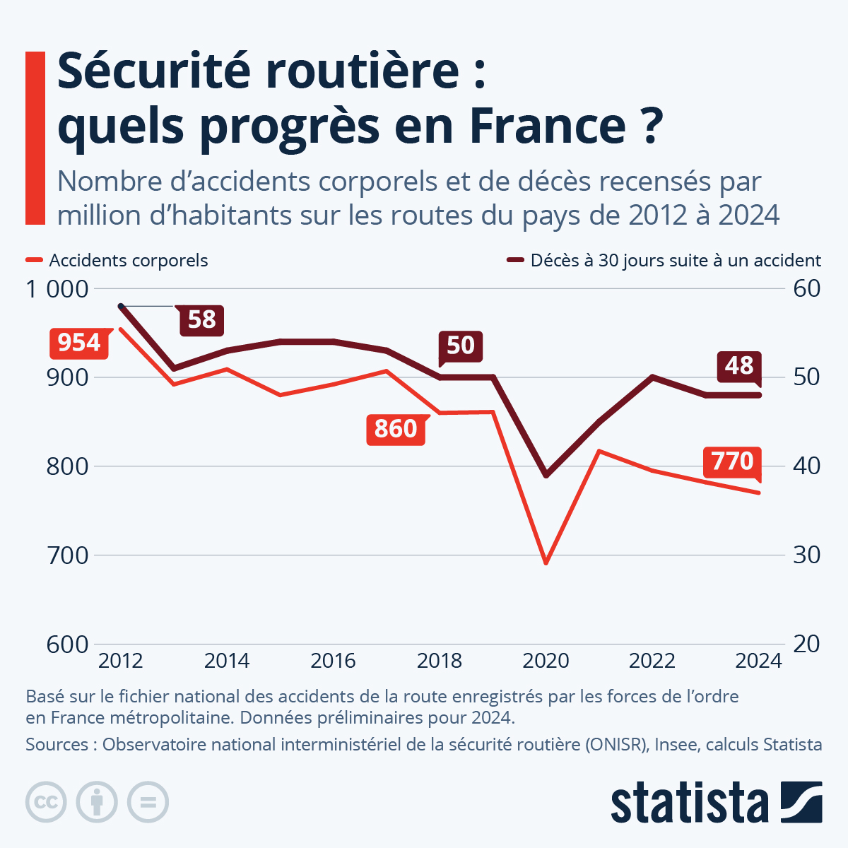 Graphique: Sécurité routière : quels progrès en France ? | Statista