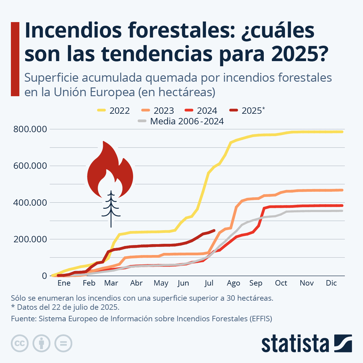 Gráfico: Incendios forestales: ¿cuáles son las tendencias para 2025 ...