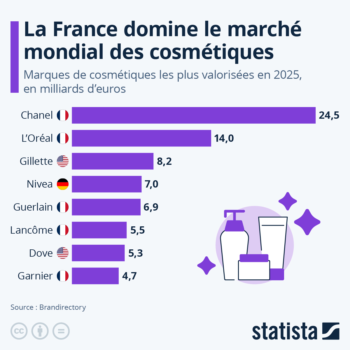 Graphique: La France domine le marché mondial des cosmétiques | Statista