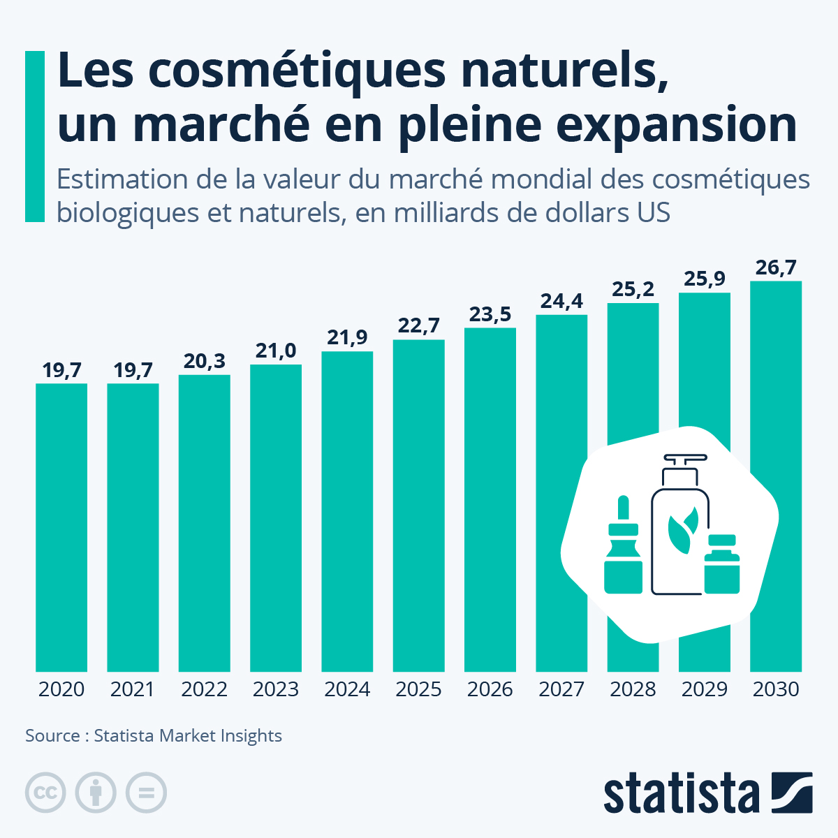 Graphique: Les cosmétiques naturels, un marché en pleine expansion ...
