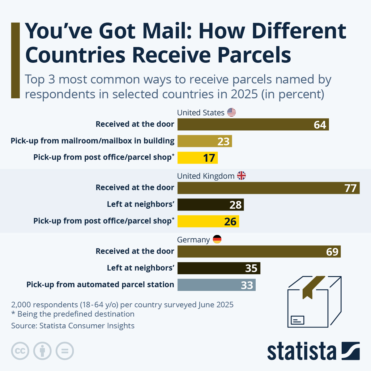 Chart: You've Got Mail: How Different Countries Receives Parcels | Statista