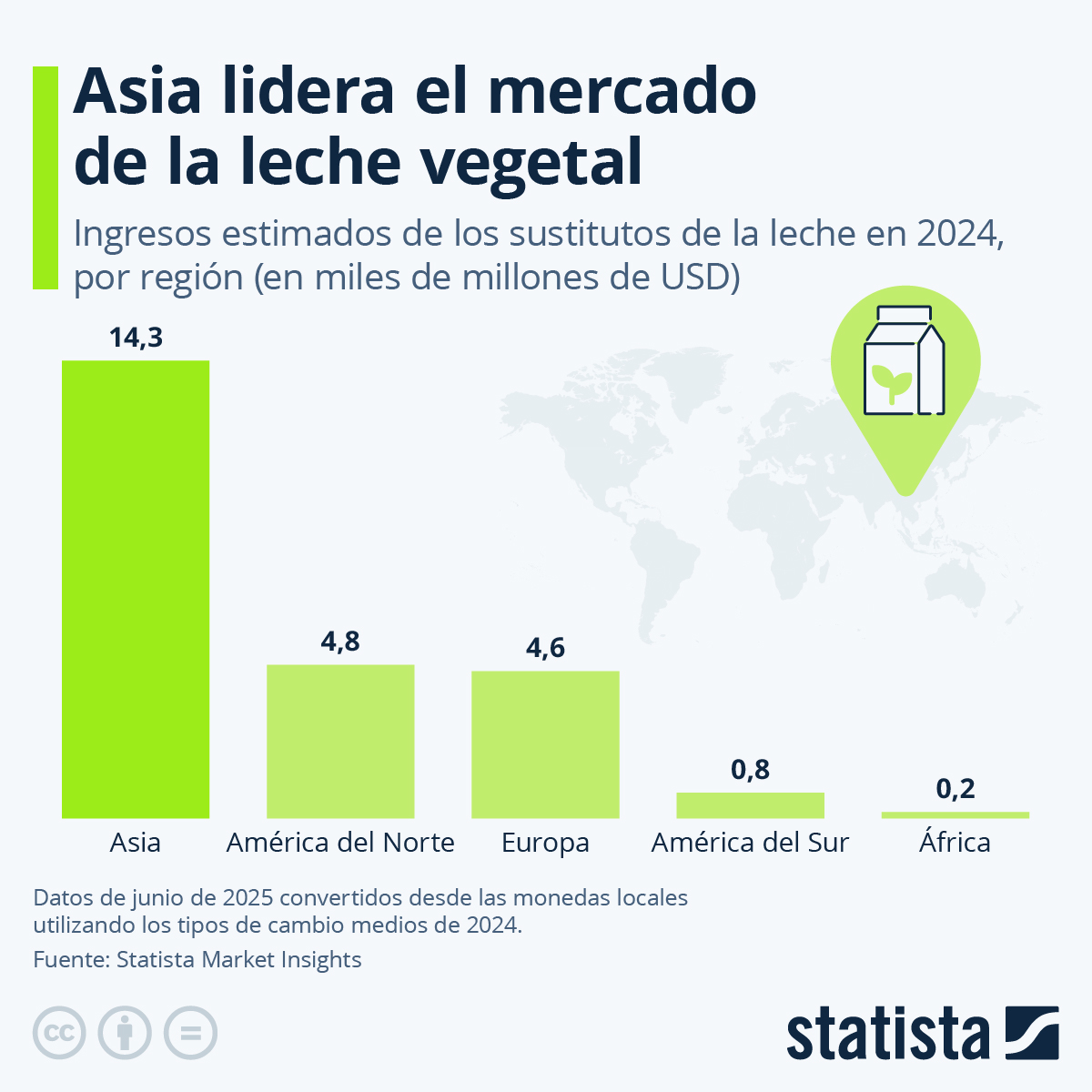 Gráfico: Asia lidera el mercado de la leche vegetal | Statista