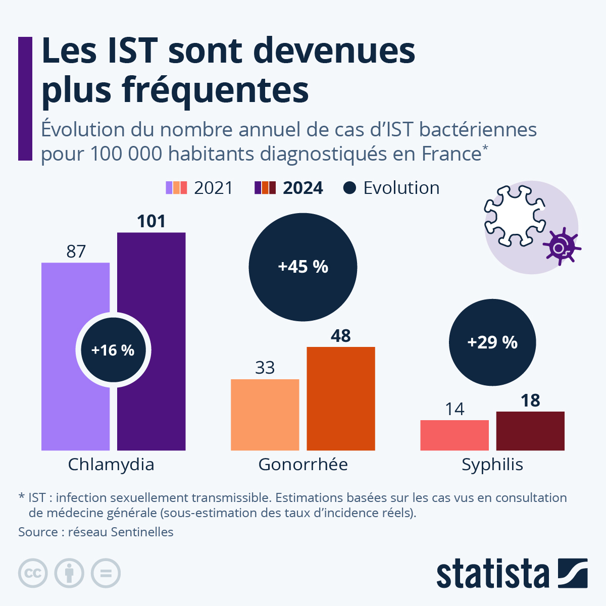 Journée mondiale de la santé sexuelle : les IST explosent en France