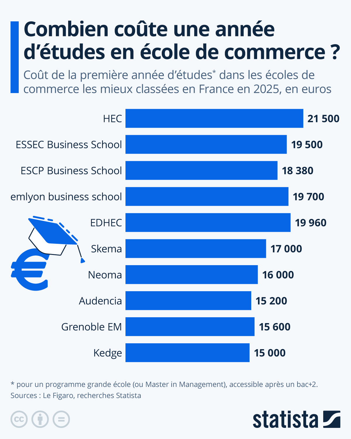 Graphique: Combien coûte une année d'étude en école de commerce ? | Statista