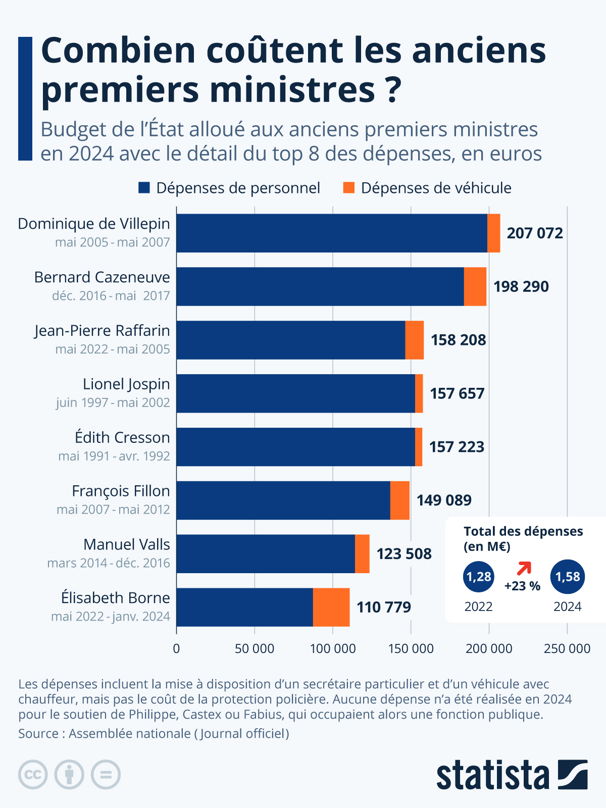 Fin des privilèges au gouvernement : quels anciens Premiers ministres coûtent le plus cher