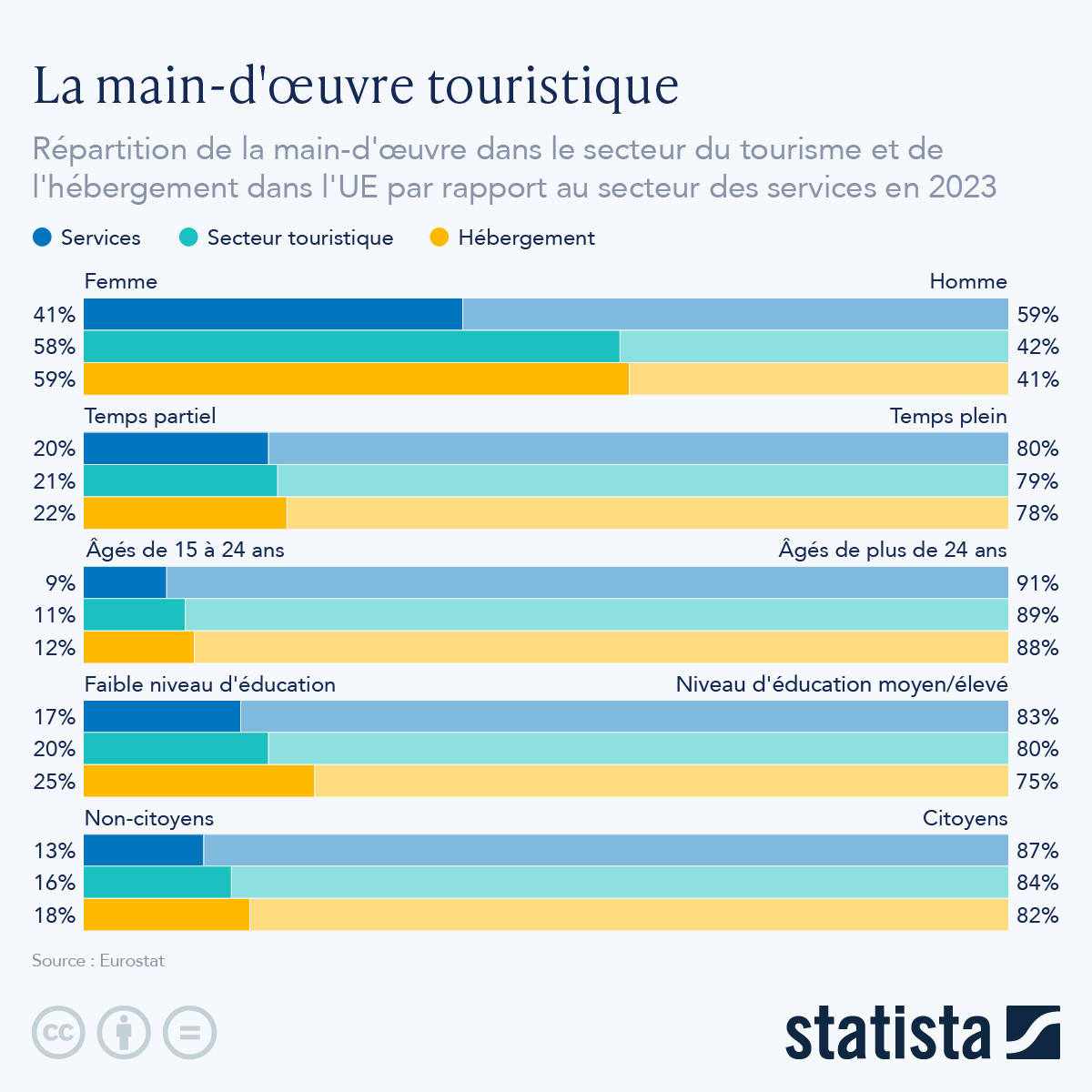 Chart: La main-d'œuvre touristique | Statista