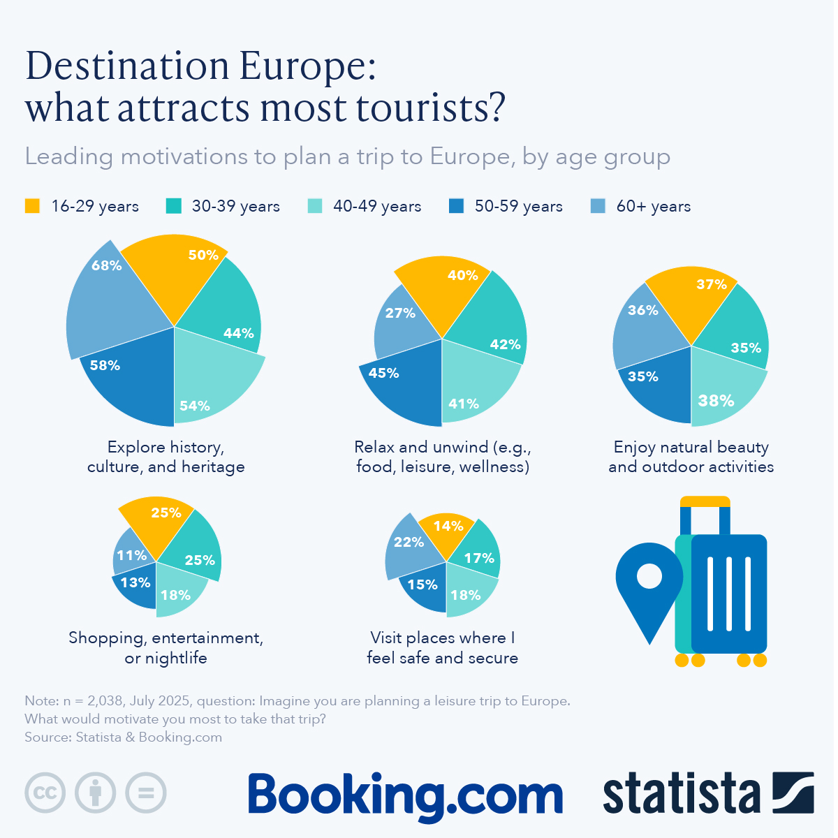 Chart: Destination Europe: What Attracts Most Tourists? | Statista
