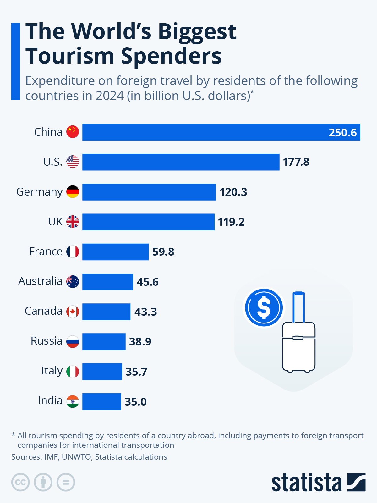 Chart: The World's Biggest Tourism Spenders | Statista
