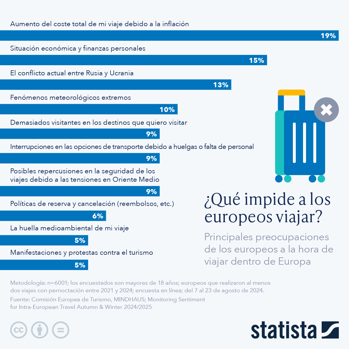 Chart: ¿Qué impide a los europeos viajar? | Statista