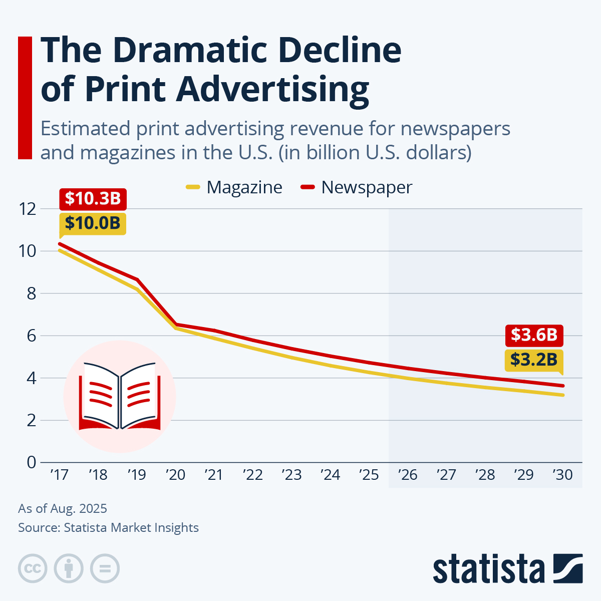 Chart: The Dramatic Decline of Print Advertising | Statista