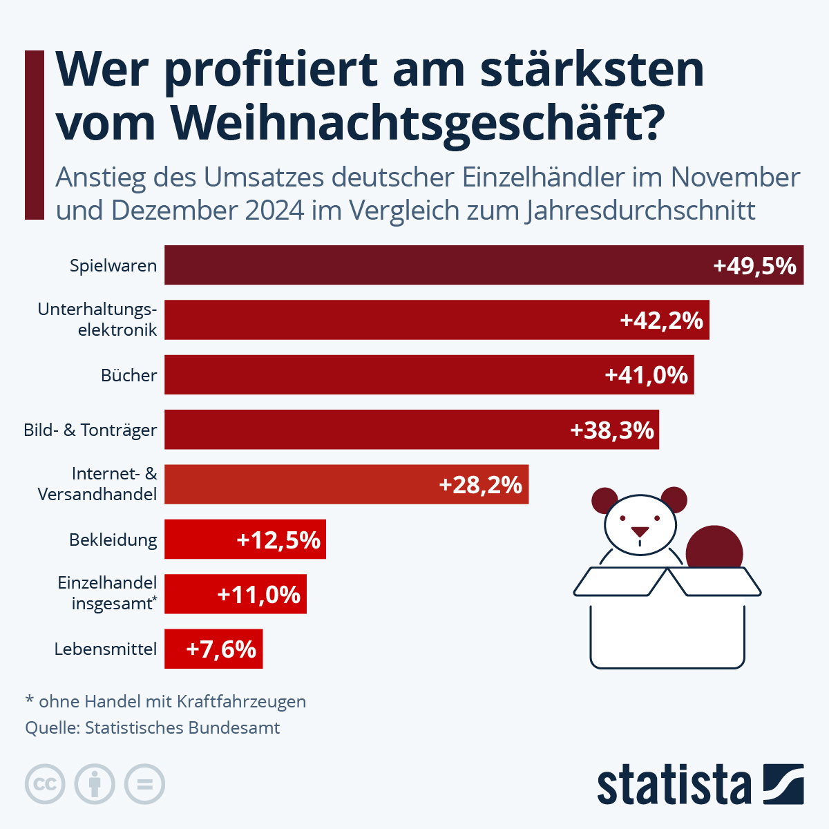 Infografik: Wer profitiert am stärksten vom Weihnachtsgeschäft? | Statista